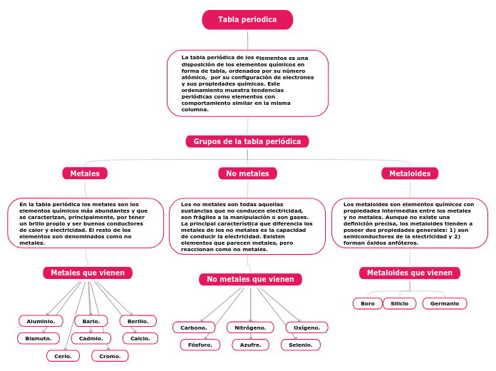 Tabla periodica - Mind Map